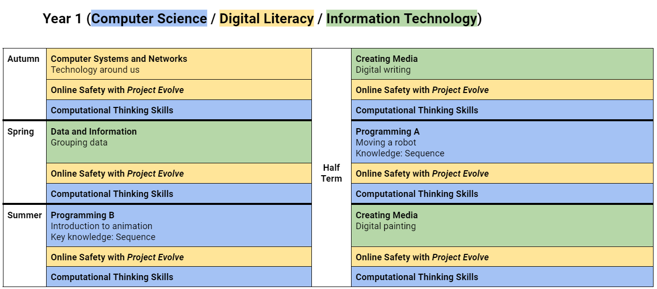 Wicklewood Primary School and Nursery - Computing